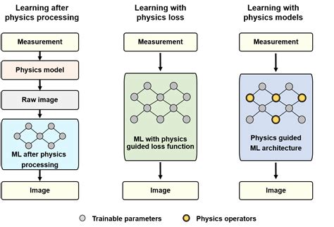 220712607 Physics Embedded Machine Learning For Electromagnetic Data