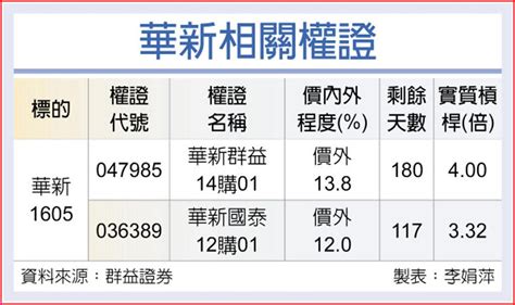 權證星光大道－華新 不銹鋼續漲獲利讚 上市櫃 旺得富理財網