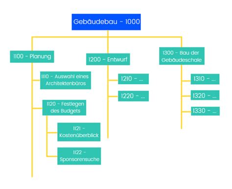 Projektstrukturplan Psp Definition Beispiele Und Anleitung Timetrack