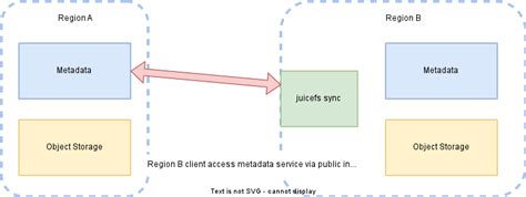 数据同步 Juicefs Document Center