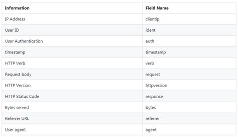 A Quick Guide To Analyzing Apache Logs On Alibaba Cloud Log Service