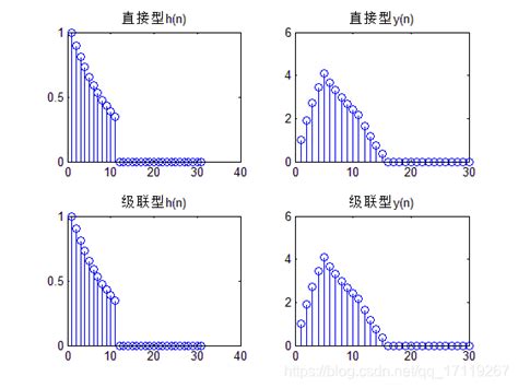 Matlab Fir滤波器设计：fir滤波器的结构 Csdn博客