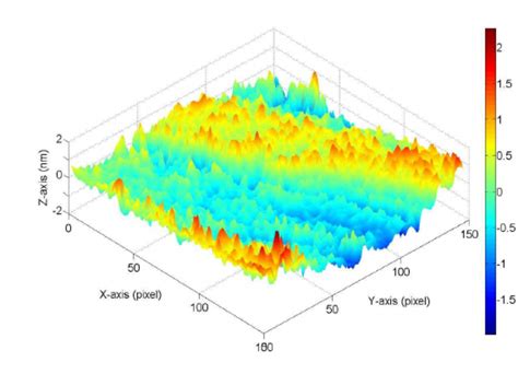Difference Between Two Surface Profiles Measured With And Without