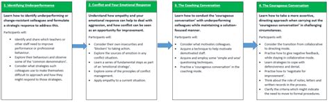 Tackling Staff Underperformance Optimus Education