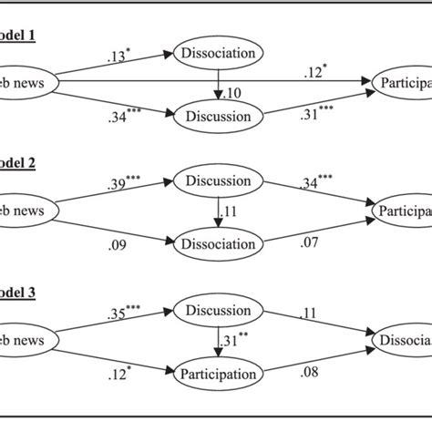 Alternative Causal Models The Models Include Media Dissociation Web Download Scientific