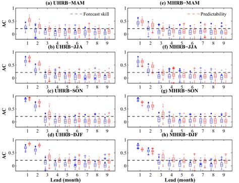 Anomaly Correlation Ac Of The Forecast Of Seasonal Spi3 The Red Box Download Scientific