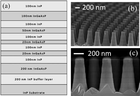 A Schematic Of A Multilayered Structure Used For Inp And Ingaasp