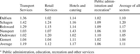 6 Estimated Type Ii Output Multipliers For Tourism Related Sectors In