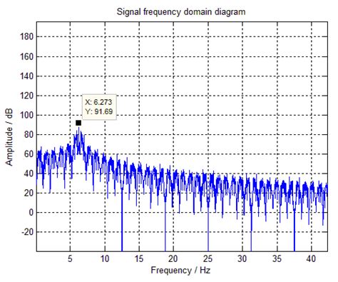 Simulated Em Signal Time Domain Diagram Download Scientific Diagram