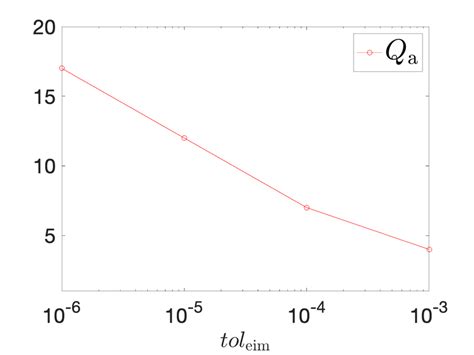 Laplaces Equation In Parameterized Domain Performance Of The