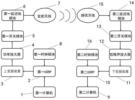 一种基于usrp的5gmimo信道测试系统的制作方法
