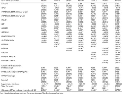 Mixed Effects Reml Regression Results Predicting Adjusted Average