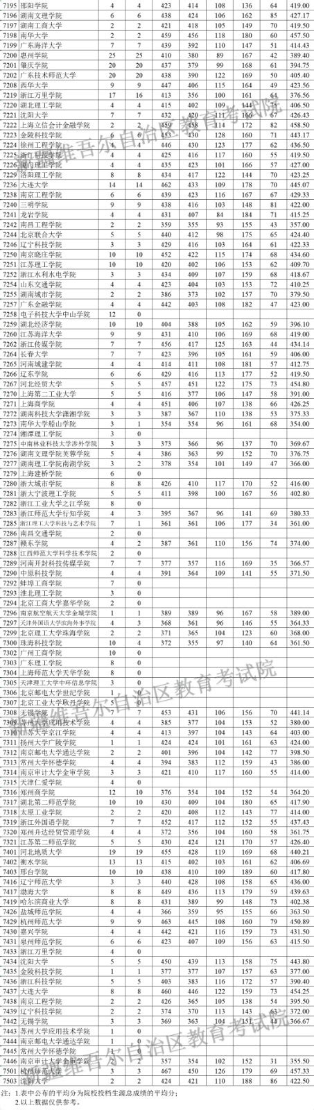 2023年新疆高考国家及地方专项南疆单列对口援疆计划本科二批次投档情况公布