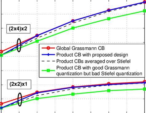 Comparison Of Product Codebooks With Joint Grassmann Stiefel Design And Download Scientific