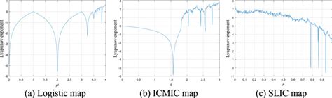 Lyapunov Exponent Of Seed Maps And Slic Map Download Scientific Diagram