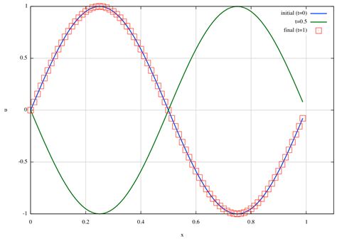 HyPar 1D Linear Advection Sine Wave