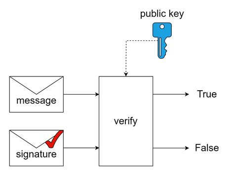 Asymmetric Cryptography