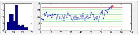 Processes Free Full Text Statistical Process Control Using Control