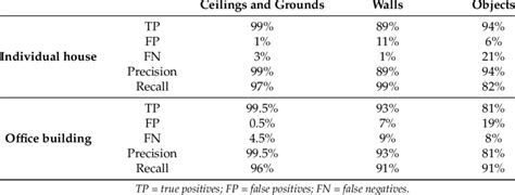 Assessment Of Point Classification Into Several Categories Download Table