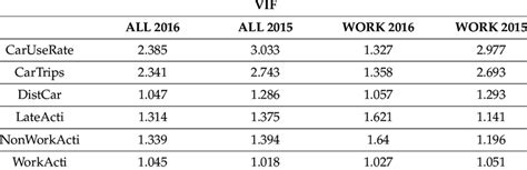 Vif Values For The Two Datasets And The Subsets Considering All And
