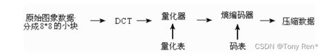 一文读懂jpeg算法！附c代码实现jpeg算法，实现从bmp到jpeg转换！jpeg Algorithm Csdn博客
