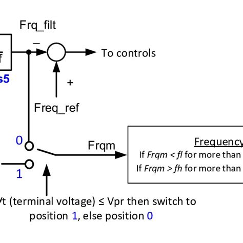 Frequency Tripping Logic Download Scientific Diagram