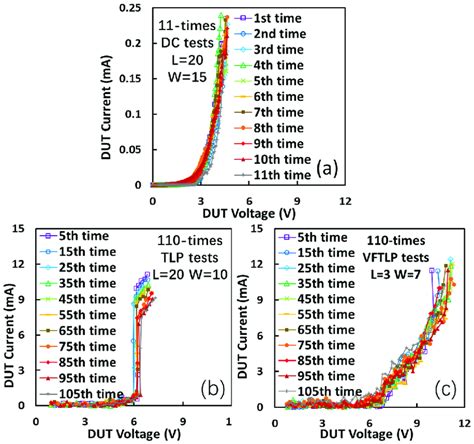 Repeated Esd Stress Tests For Different Single Crystalline Gnems Download Scientific Diagram