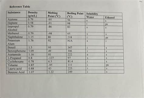 Solved Reference Tablequestions 1 How Is The Solubility Of