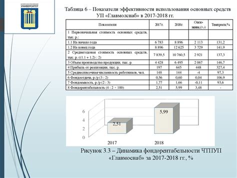 Учёт основных средств и анализ эффективности их использования в УП