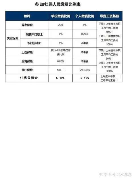 今年准备毕业，联系一份工作，月薪一万。社保，单位29点多，个人9点多，想问下这个是什么意思，正常吗 知乎