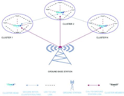 a network model for uav networks secrip [51] download scientific