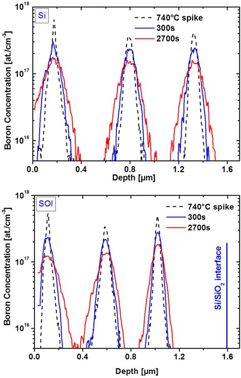 Boron Depth Distribution Profiles In A Si And B Soi Structures Download Scientific Diagram