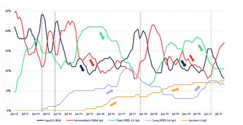 Bitcoin Market Cycles Explained