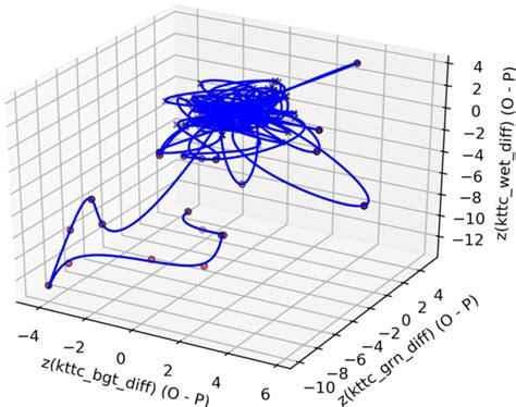 5 Time Series Of Standardized Tasseled Cap Residuals For The Landsat