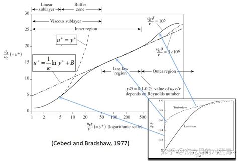 冯·卡门对数率为何采用自然对数而不是常用对数 知乎
