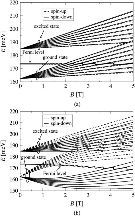 The Fan Out Of Landau Levels From The Two Quantized States In The
