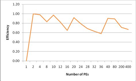 System Performance For Different Cluster Architectures Download Scientific Diagram