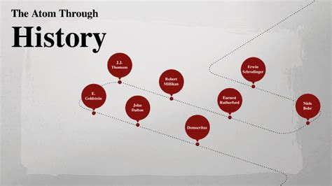 Atomic Timeline Project By Victoria Feiss On Prezi
