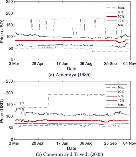 The Evolution Of Price Distributions Download Scientific Diagram