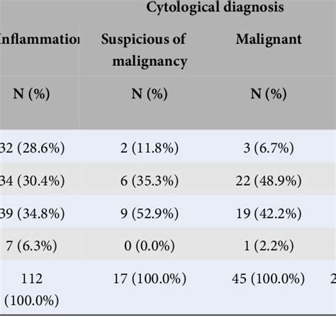 Distribution Of The Study Sample According To Cytological Findings In