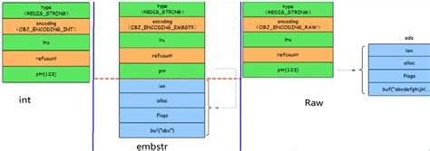 Redis经典五大类型源码及底层实现redis源码解析 Csdn博客