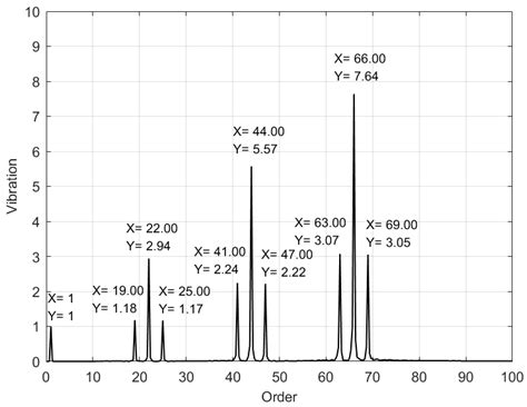 Tachometer Less Synchronous Sampling For Large Speed Fluctuations And Its Application In The