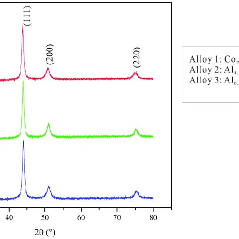 Pdf On Sluggish Diffusion In Fcc Al Co Cr Fe Ni High Entropy Alloys