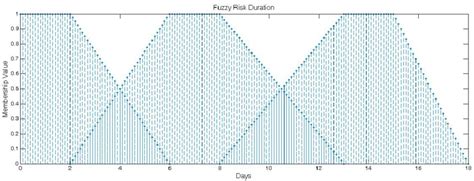 Risk Duration Item Modeling In Fuzzy Approach Download Scientific Diagram