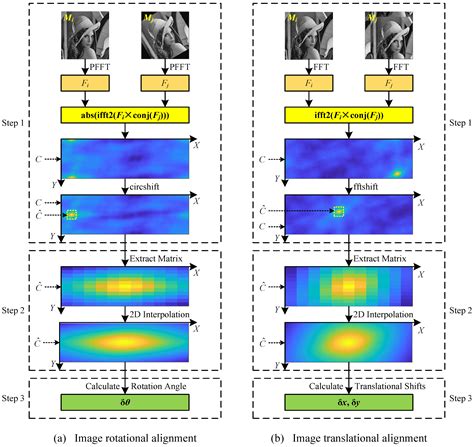 A Fast Image Alignment Approach For 2d Classification Of Cryo Em Images