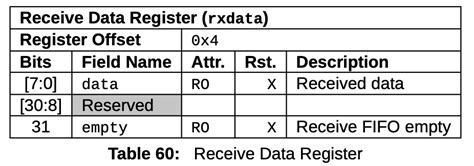 Solved A Common Practice In Assembly Programming Is To Extract