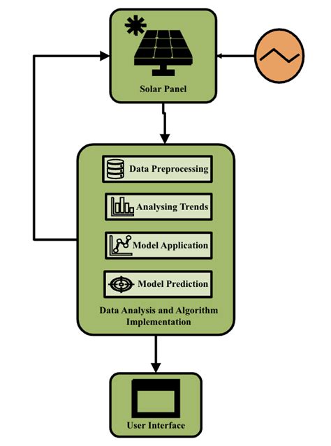 Block Diagram Of Solar Forecasting System Download Scientific Diagram