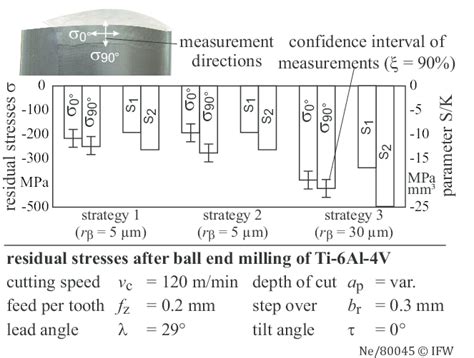 Residual Stress And Surface Generating Stresses During Machining Download Scientific Diagram