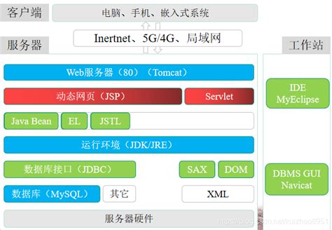 Java Ee 开发技术与案例教程——第一章javaee简述企业级应用的解决方案。 Csdn博客