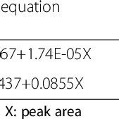 Linear Equations Linear Ranges And Detection Limits Of Ht And Hiaa